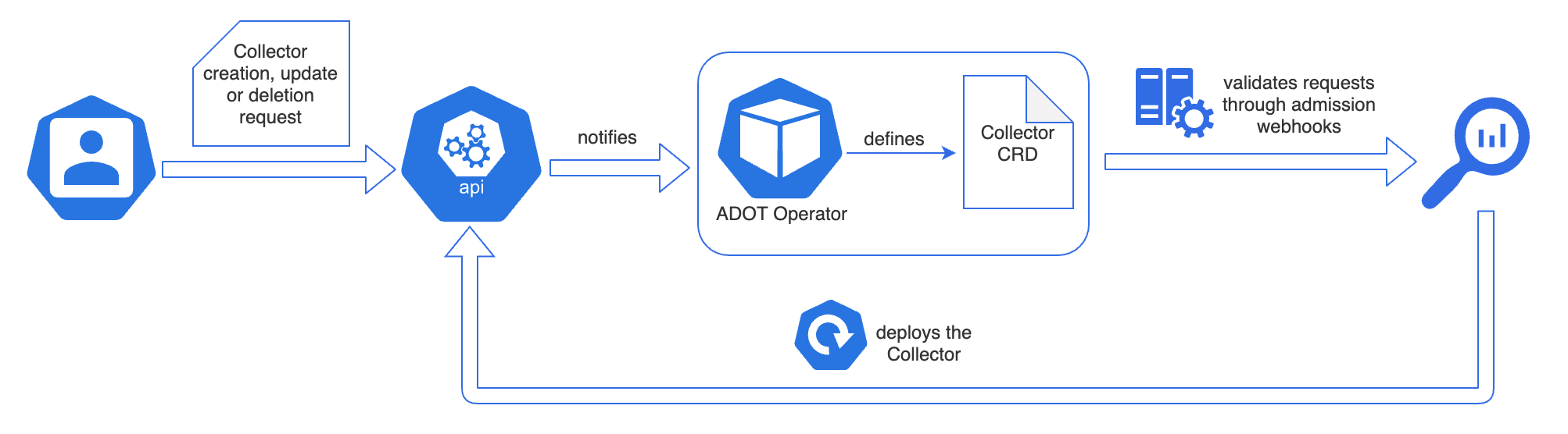 Building A Helm Chart For Deploying The OpenTelemetry Operator AWS 